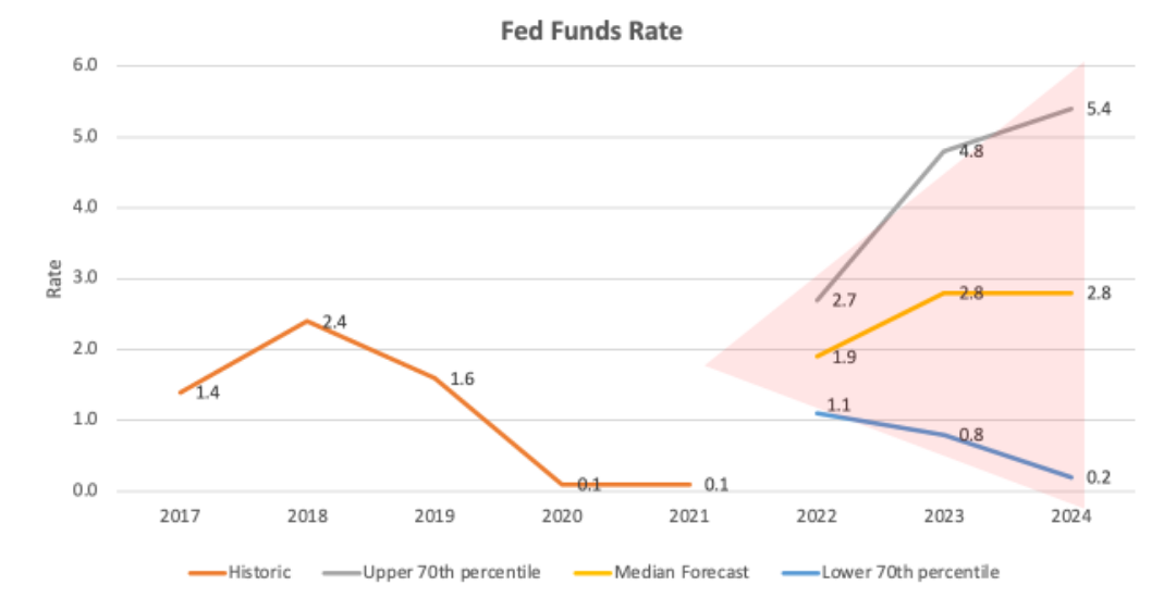 How certain are Fed and Market interest rate projections? – Equity ...